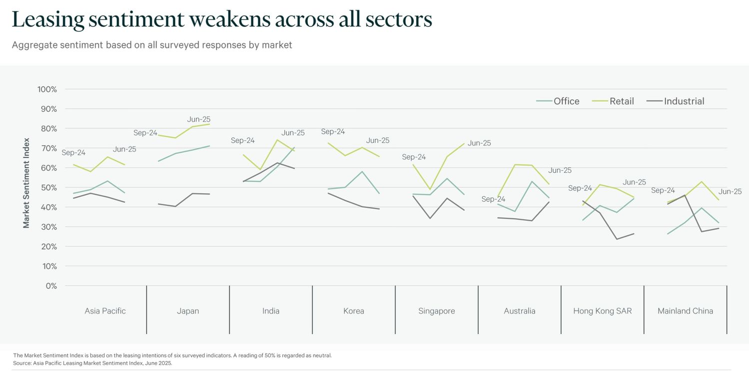 CBRE: Occupier Sentiment Weakens Across Most APAC Property Sectors in ...