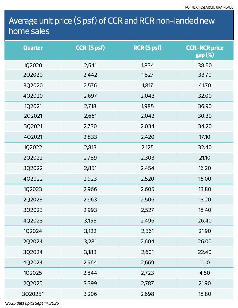 Unit Pricing Singapore