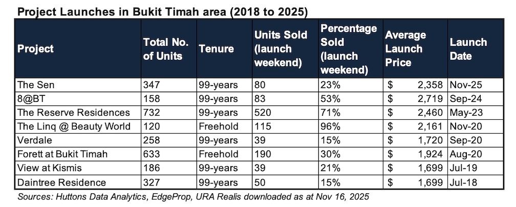 The Sen moves 80 units or 23% on launch weekend, at prices averaging ...