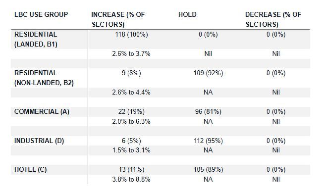 Land betterment charges rise 3-4% for landed residential, up 0.3% for ...