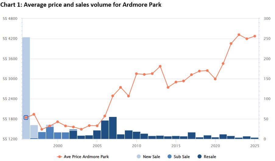 Project Spotlight: Ardmore Park tops the resale price chart - Singapore ...