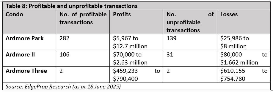 Project Spotlight: Ardmore Park tops the resale price chart - Singapore ...