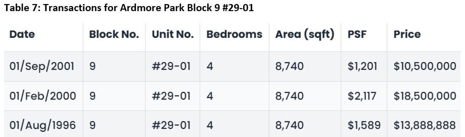 Project Spotlight: Ardmore Park tops the resale price chart - Singapore ...