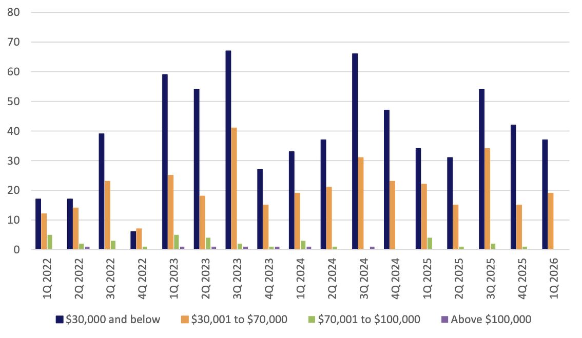 More luxury condos leased out in 1Q2026, rents inch up on the year; GCB ...