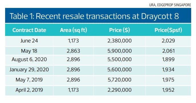 Two-bedroom loft at Draycott 8 on the block for $2.8 mil - Singapore ...